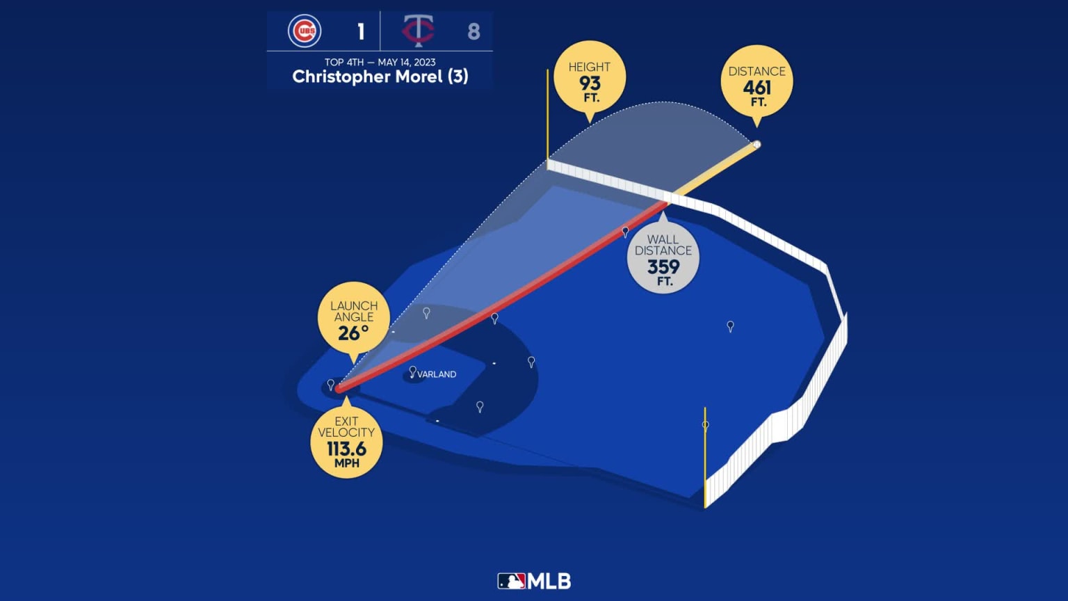 Measuring the stats on Christopher Morel's home run | 05/14/2023 ...