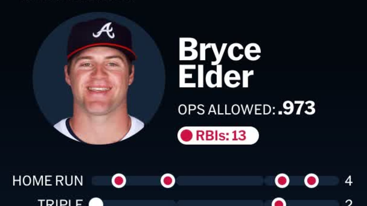Bryce Elder: Last 100 batters faced - TAP | 08/06/2024 | MLB.com