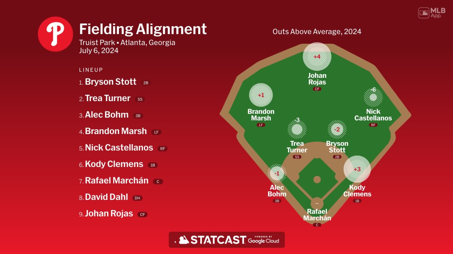 Fielding alignment for Philadelphia, July 6 vs Braves | 07/06/2024 ...