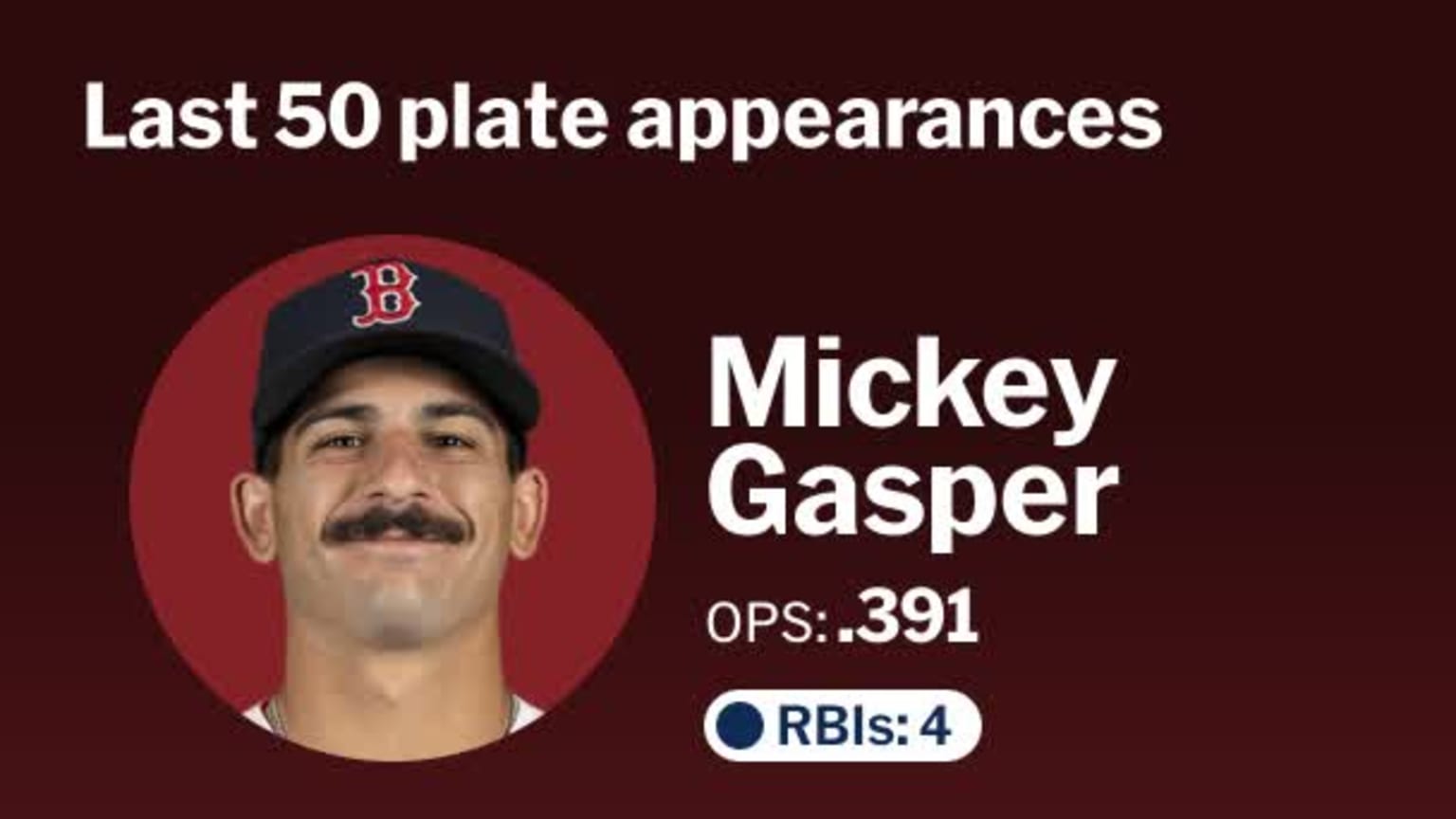 Mickey Gasper: Last 50 plate appearances - TAP | 08/12/2024 | MLB.com