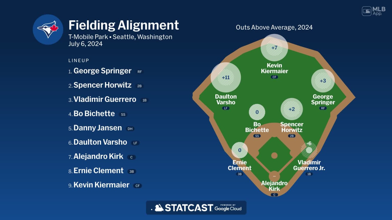 Fielding alignment for Toronto, July 6 vs Mariners | 07/06/2024 ...