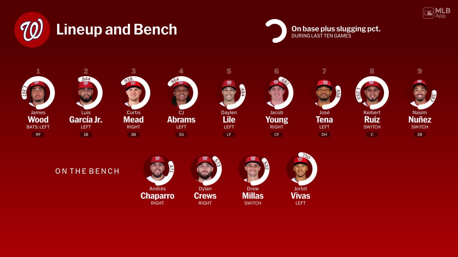 Bench availability for Washington, June 1 vs Marlins | 06/01/2026 | MLB.com