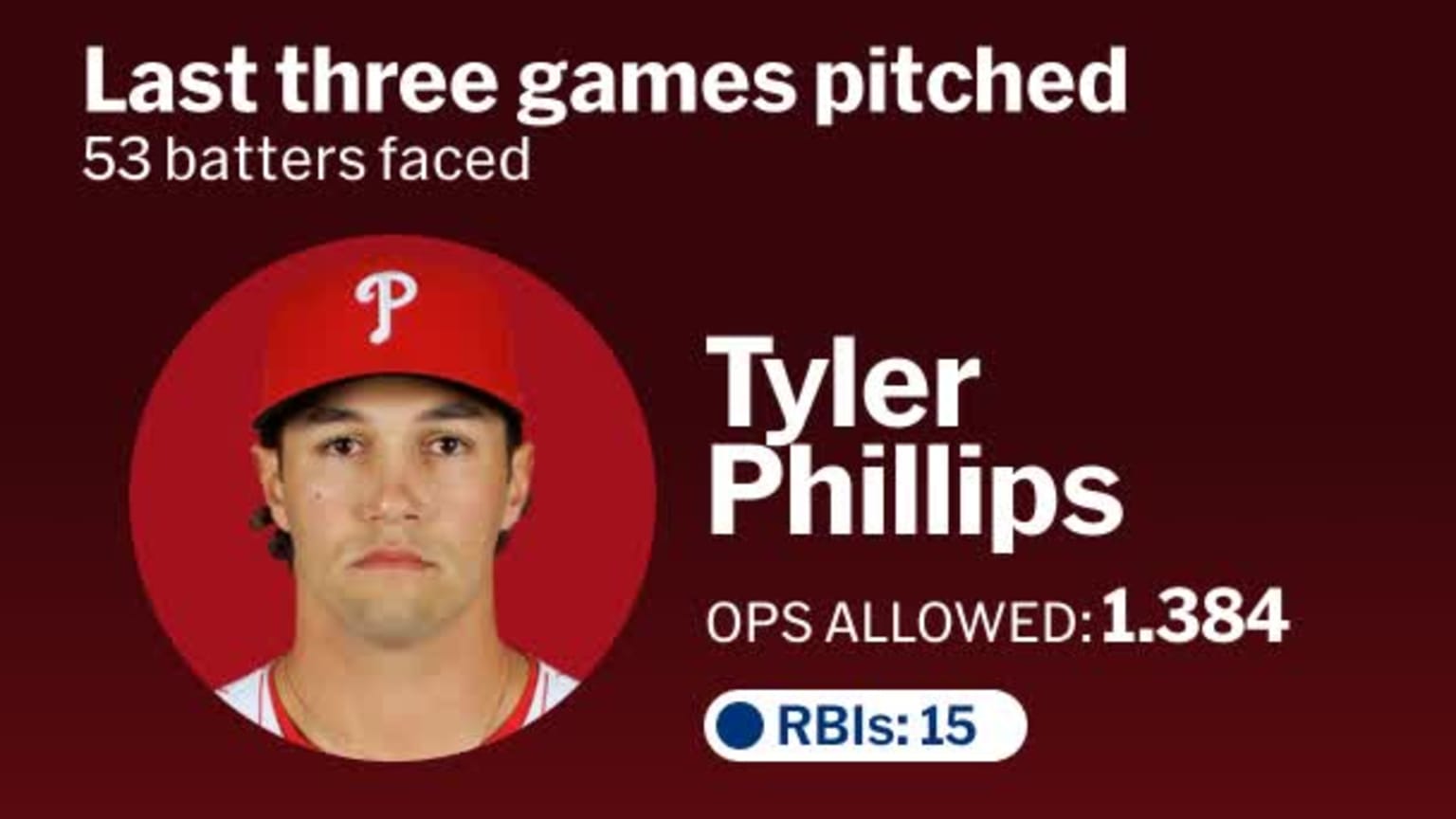 Tyler Phillips: Last 100 batters faced - TAP | 08/08/2024 | MLB.com