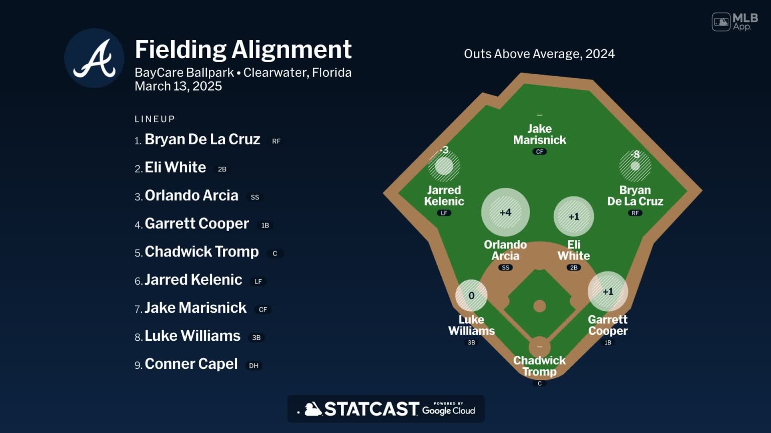 Fielding alignment for Atlanta, March 13 vs Phillies | 03/13/2025 | MLB.com