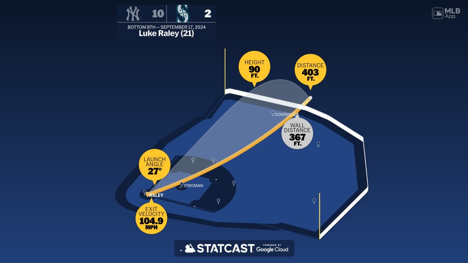 The distance behind Luke Raley's home run | 09/17/2024 | Seattle Mariners