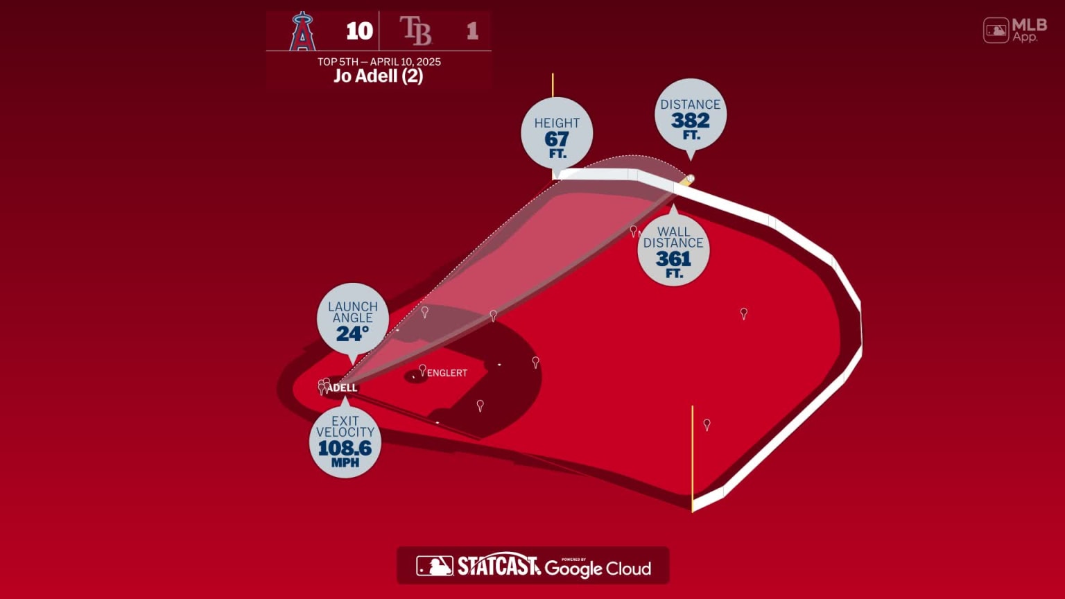 The distance behind Jo Adell's home run | 04/10/2025 | Los Angeles Angels