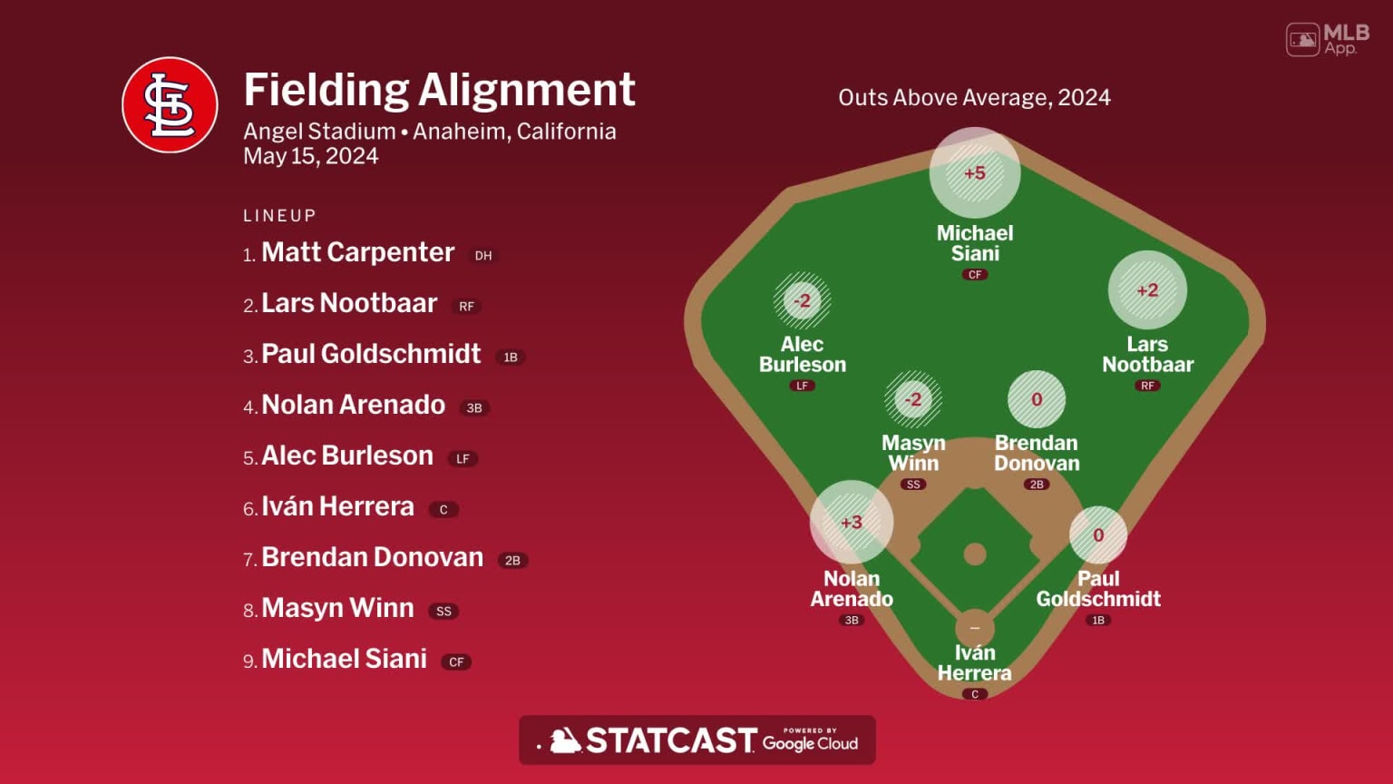Fielding alignment for St. Louis, May 15 vs Angels | 05/15/2024 | St ...