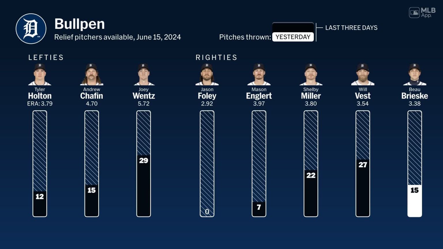 Bullpen availability for Detroit, June 15 vs Astros | 06/15/2024 ...