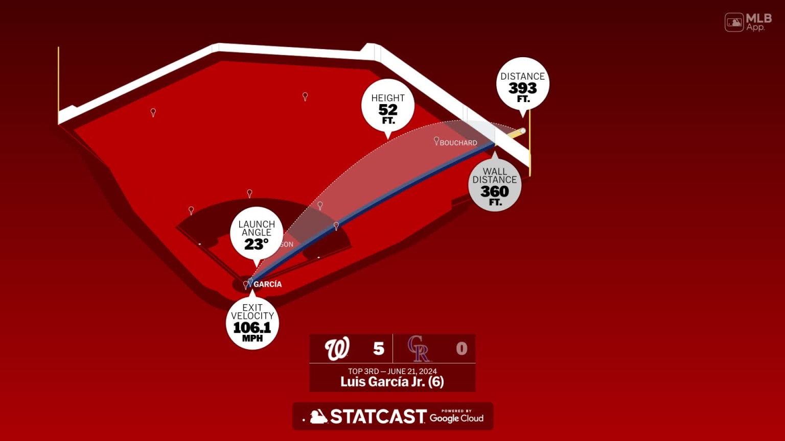 Luis García Jr Home Run Statcast Analysis 06 21 2024 Washington