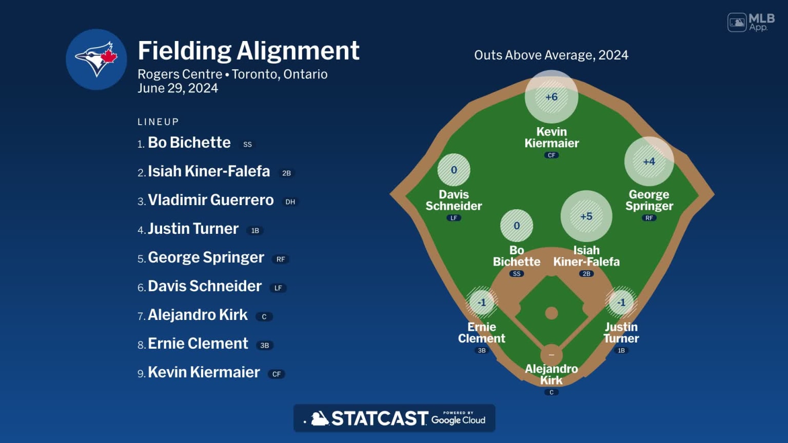 Fielding alignment for Toronto, June 29 vs Yankees | 06/29/2024 ...