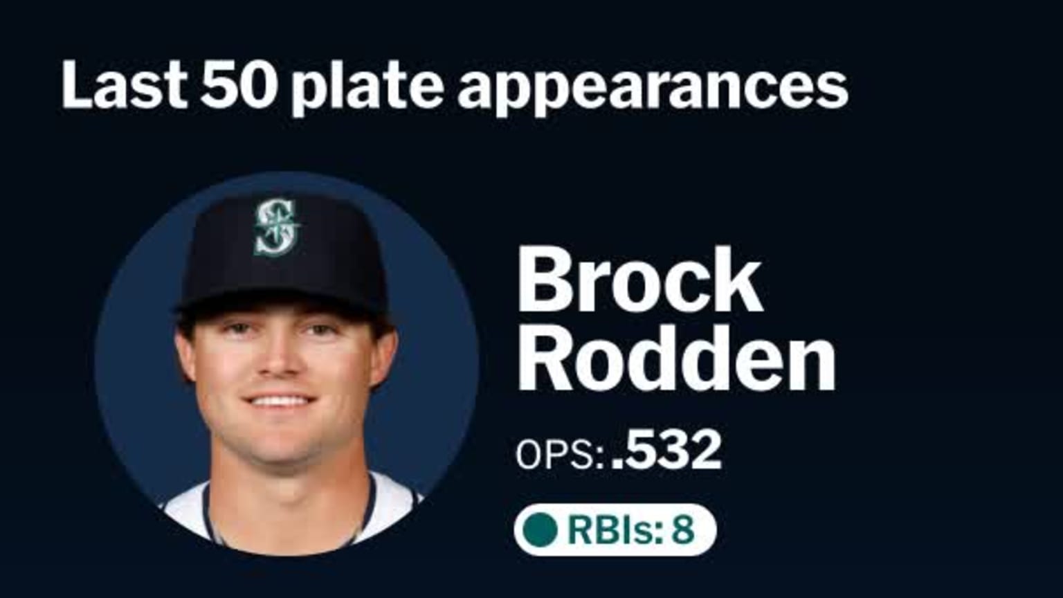 Brock Rodden: Last 50 plate appearances - TAP | 02/23/2025 | MLB.com