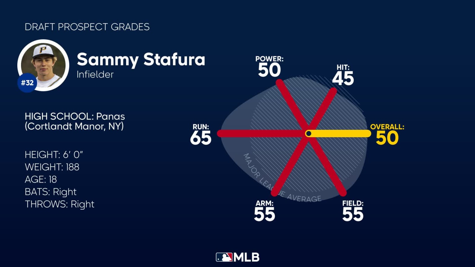 Sammy Stafura 2023 Draft Grades | 06/21/2023 | MLB.com
