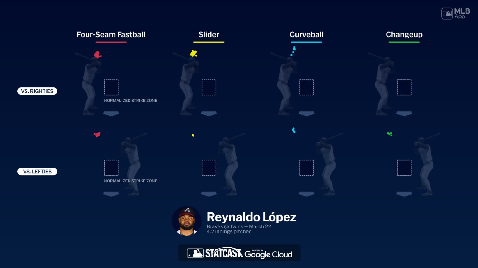 Breaking down Reynaldo López's pitches | 03/22/2026 | Atlanta Braves