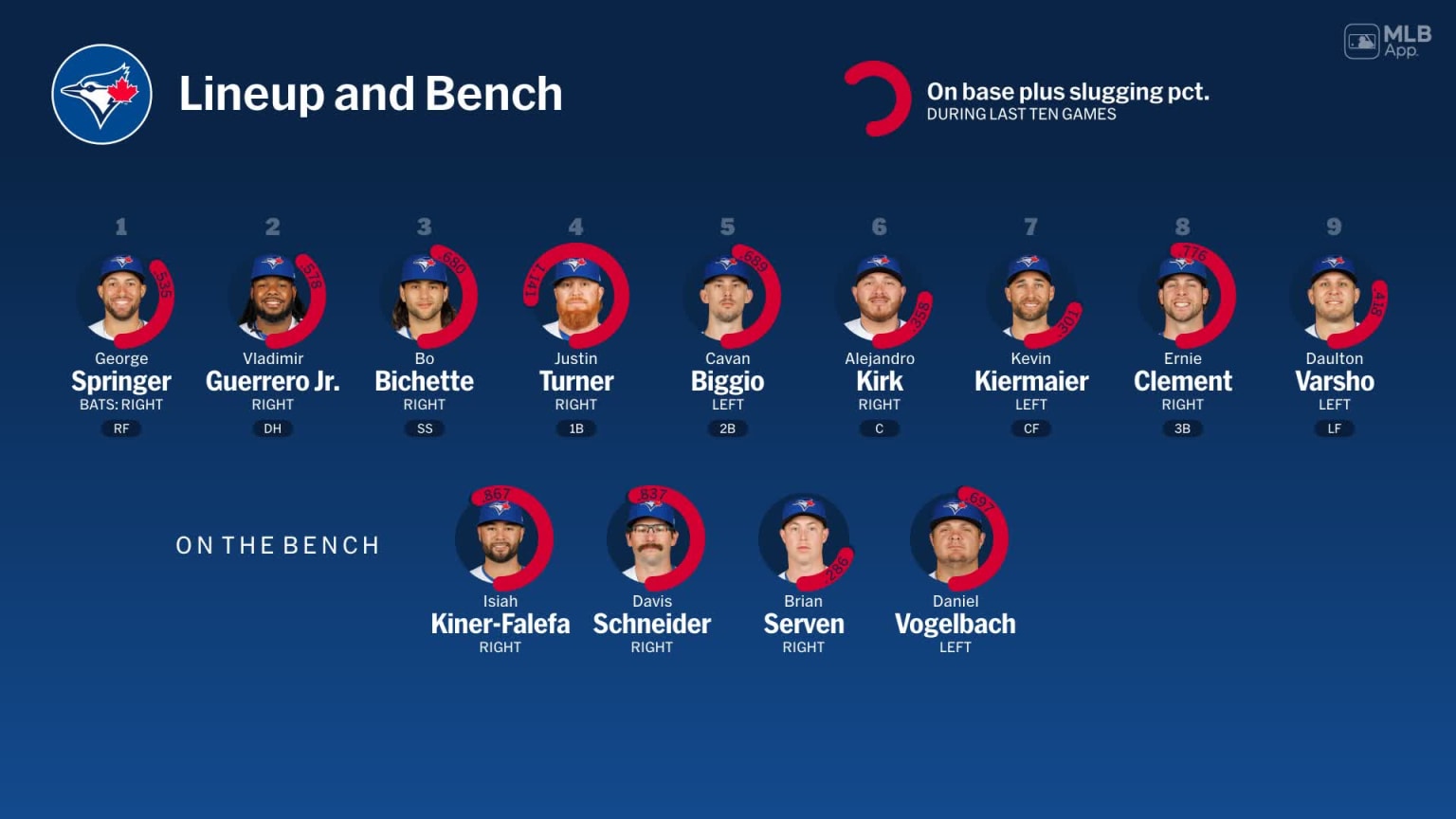 Bench availability for Toronto, April 10 vs Mariners | 04/10/2024 | MLB.com