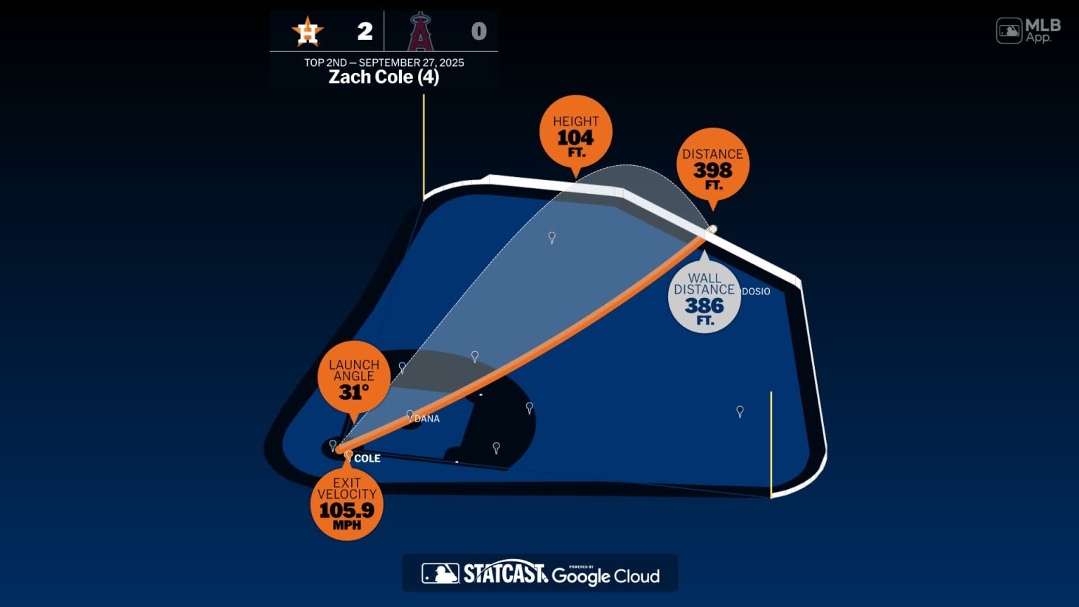 Measuring the stats on Zach Cole's home run | 09/27/2025 | MLB.com
