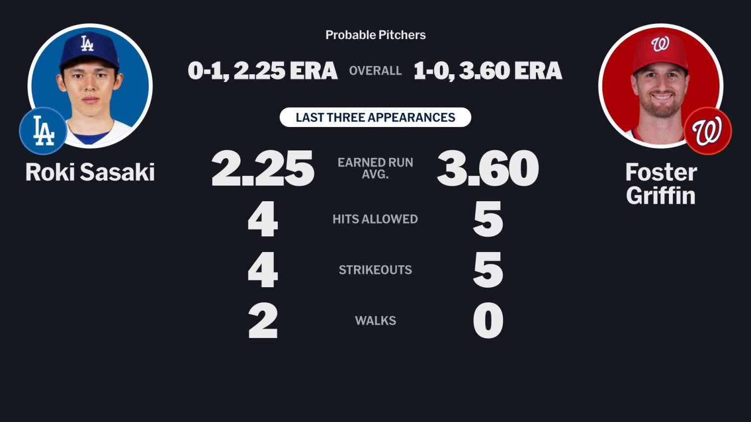 Probable pitchers for Dodgers at Nationals - April 5, 2026 | 04/05/2026 ...