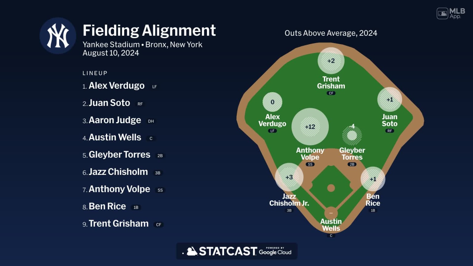 Fielding alignment for New York, August 10 vs Rangers | 08/10/2024 ...