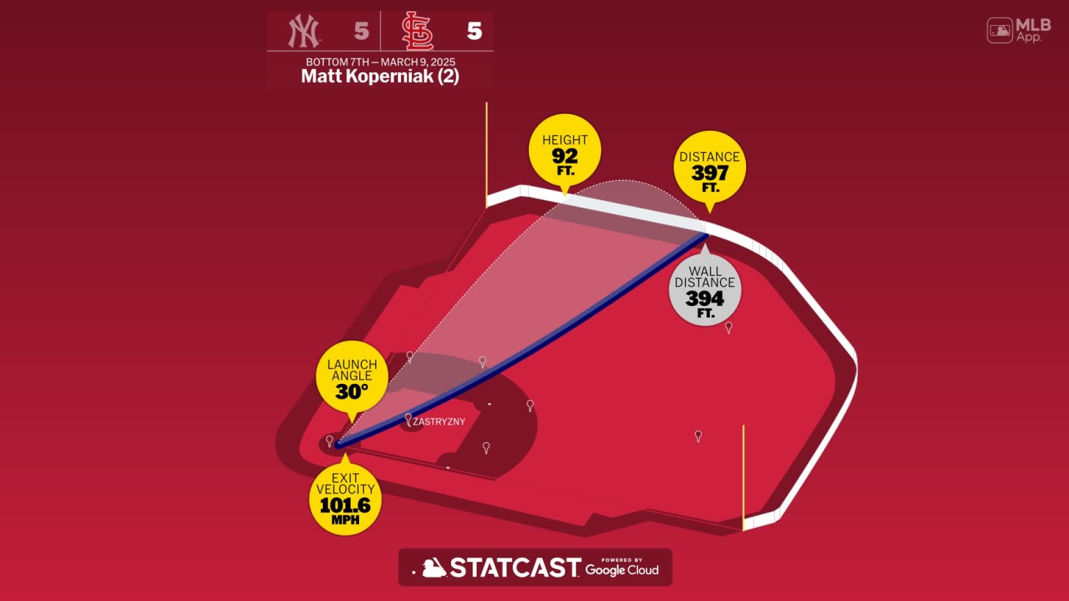 Measuring the stats on Matt Koperniak's home run | 03/09/2025 | St ...