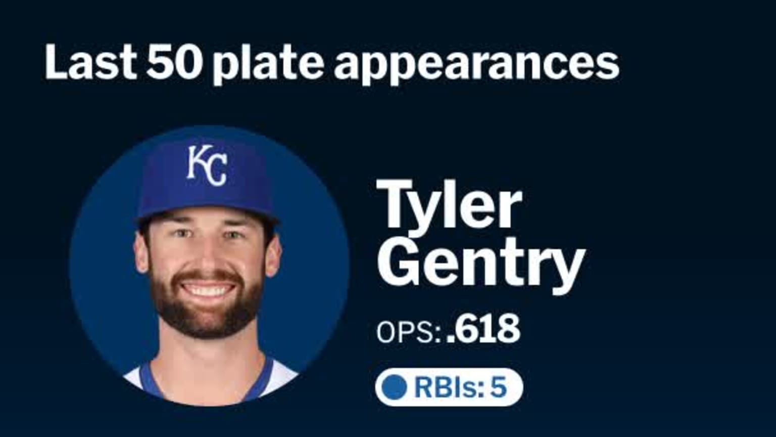Tyler Gentry: Last 50 plate appearances - TAP | 08/25/2024 | MLB.com