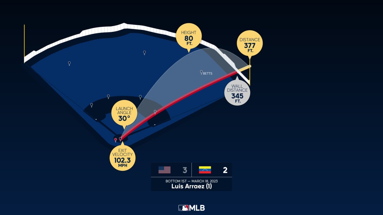Luis Arraez Home Run Statcast Analysis 03 18 2023 Miami Marlins
