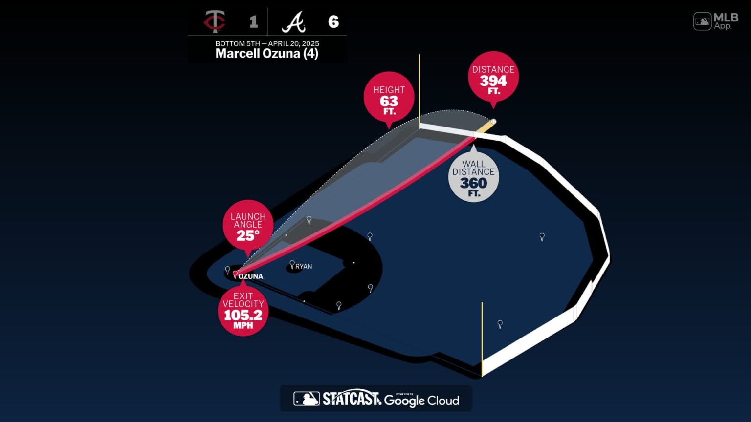The distance behind Marcell Ozuna's home run | 04/20/2025 | Atlanta Braves