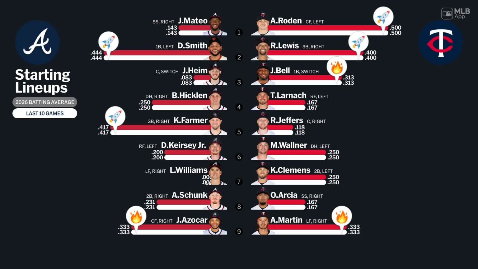 Starting lineups for Braves at Twins - March 6, 2026 | 03/06/2026 ...