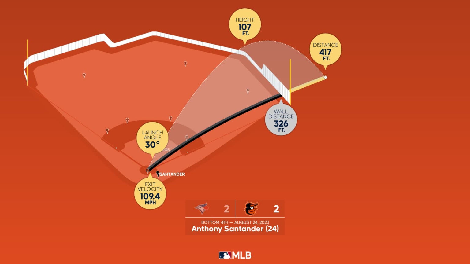 Breaking down Anthony Santander's home run | 08/24/2023 | Baltimore Orioles