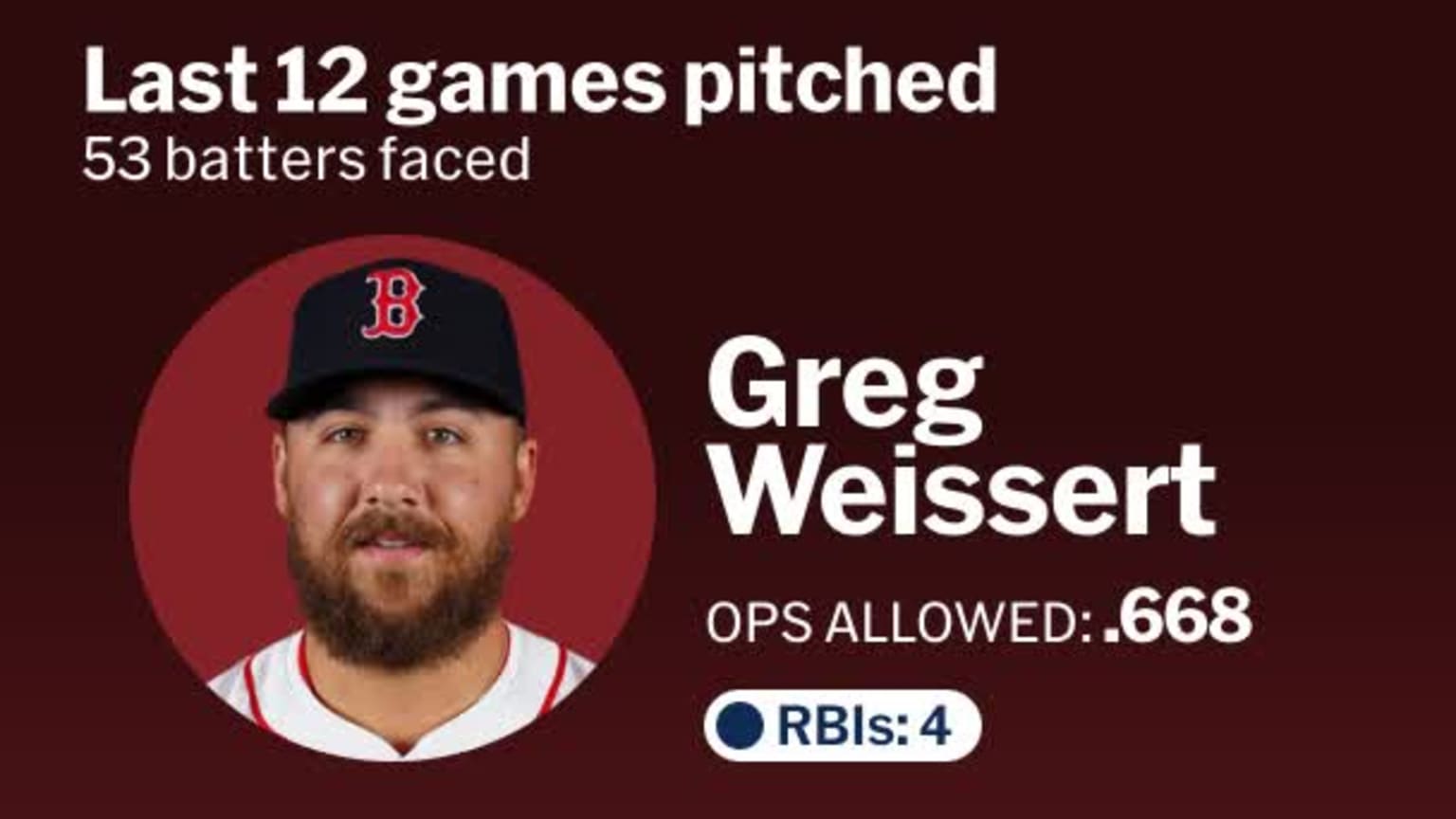 Greg Weissert: Last 100 batters faced - TAP | 08/20/2024 | MLB.com