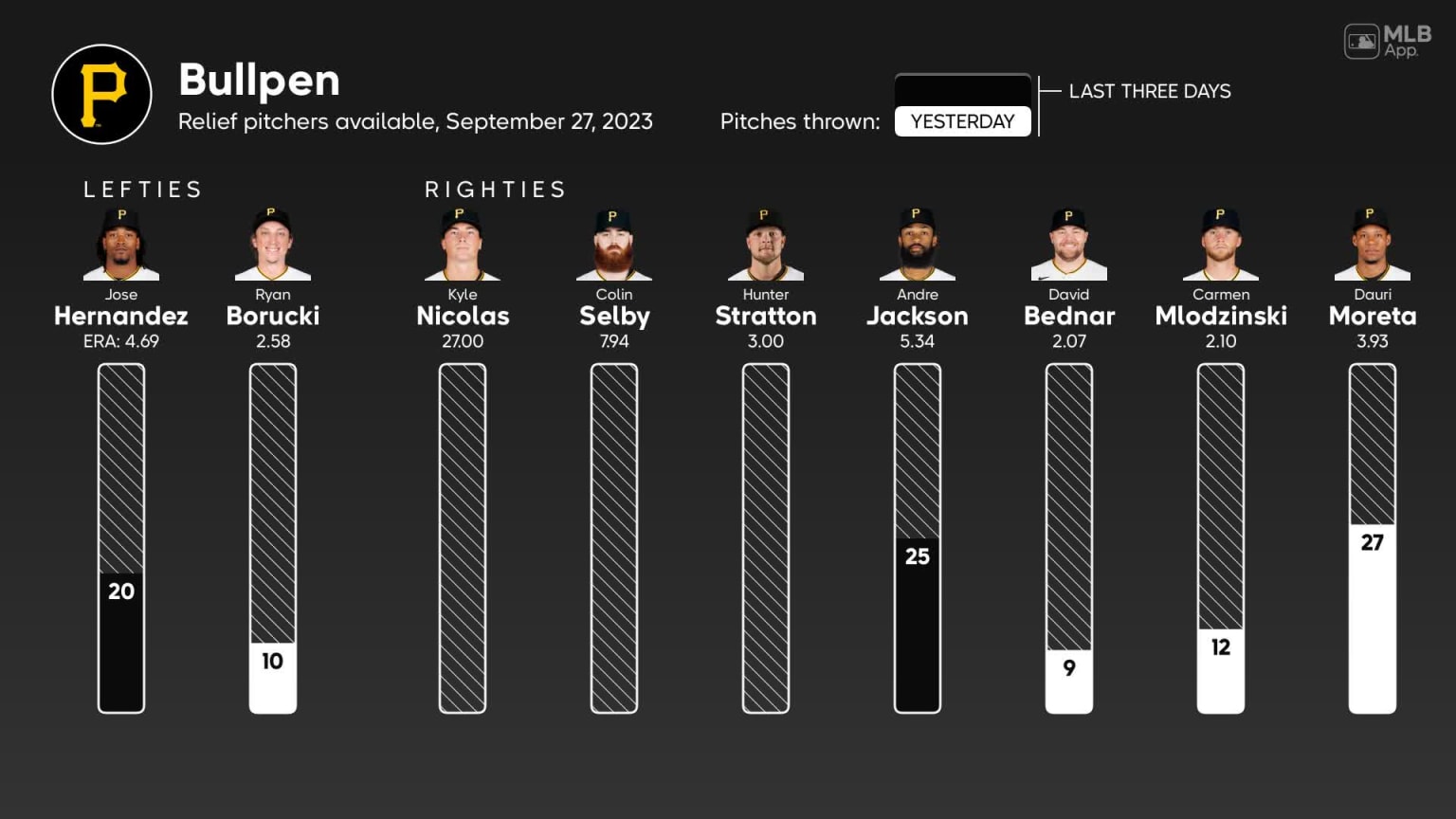 Bullpen availability for Pittsburgh, September 27 vs Phillies | 09/27 ...