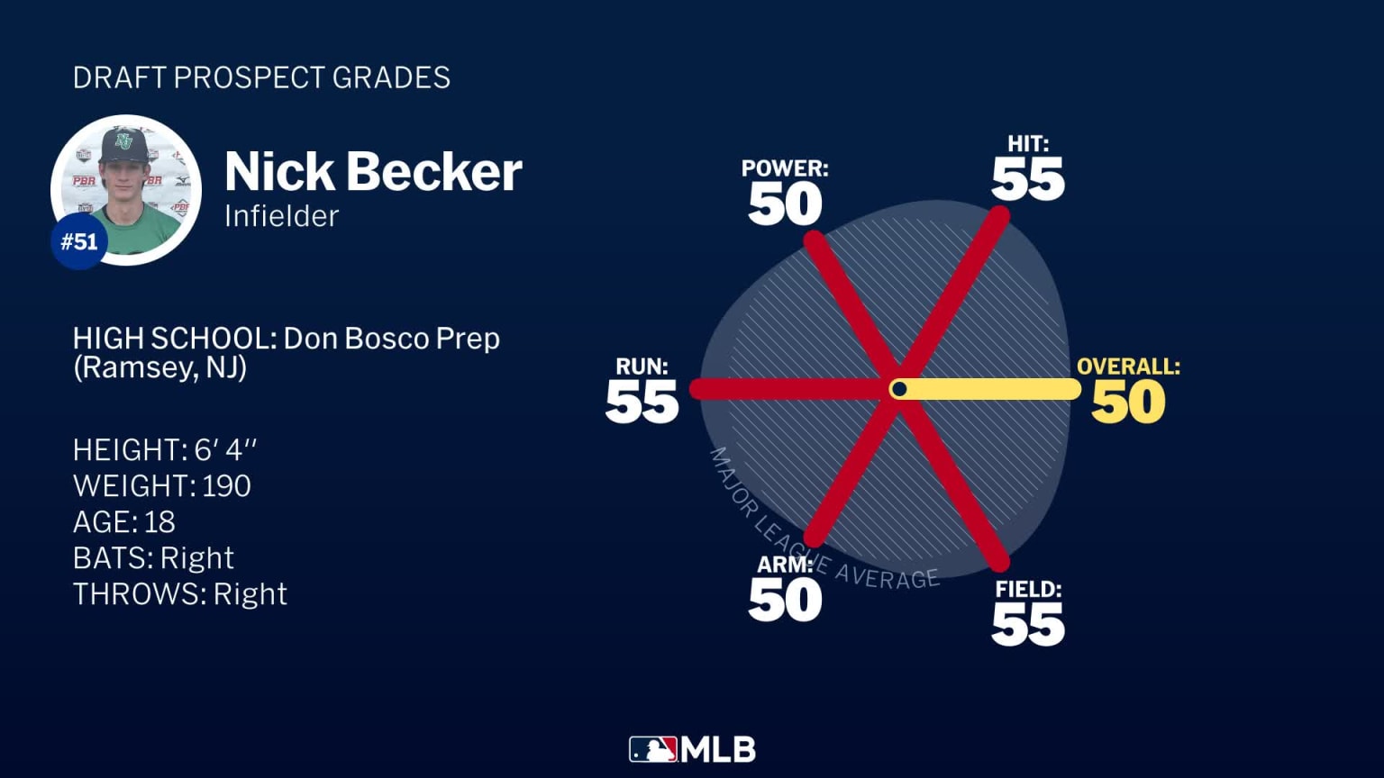 Nick Becker 2025 Draft Grades | 07/10/2025 | MLB.com