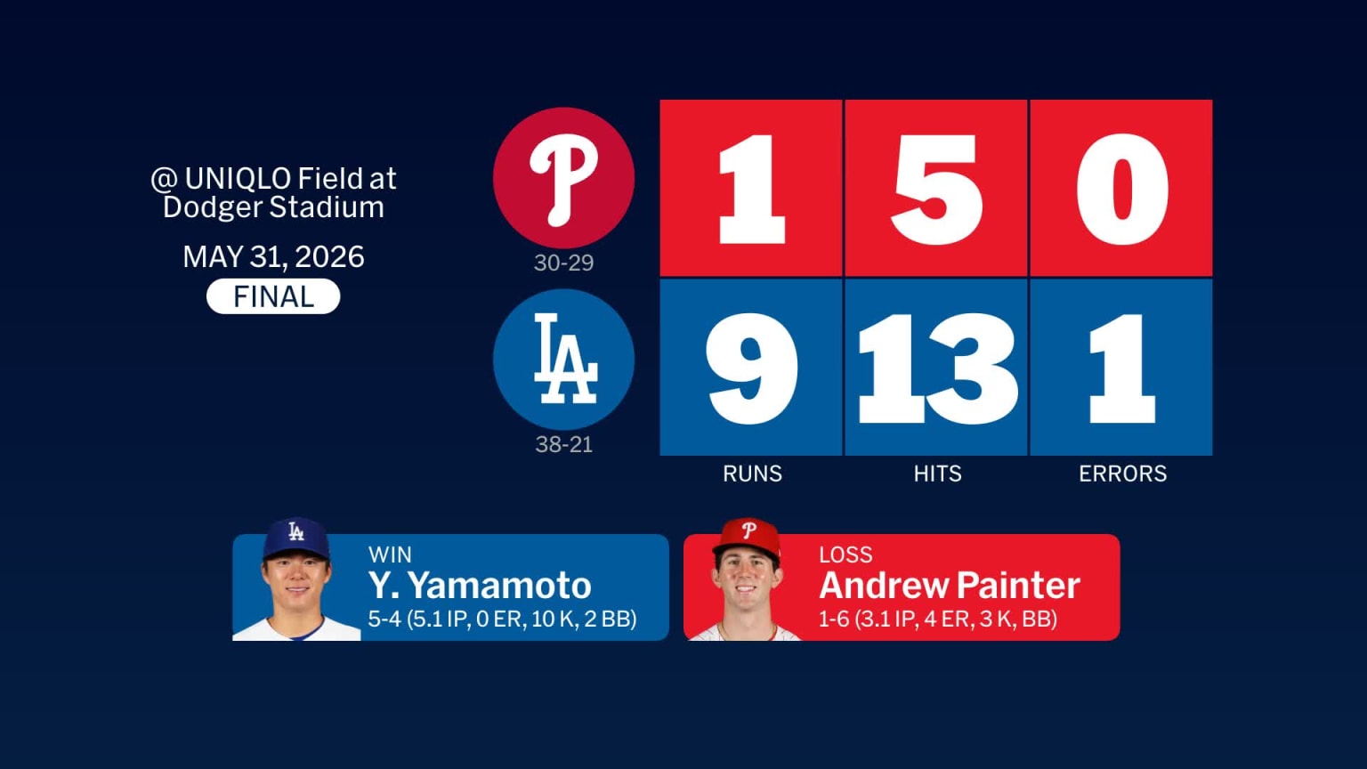 Phillies at Dodgers - May 31, 2026: Story Postgame Slate | 05/31/2026 ...