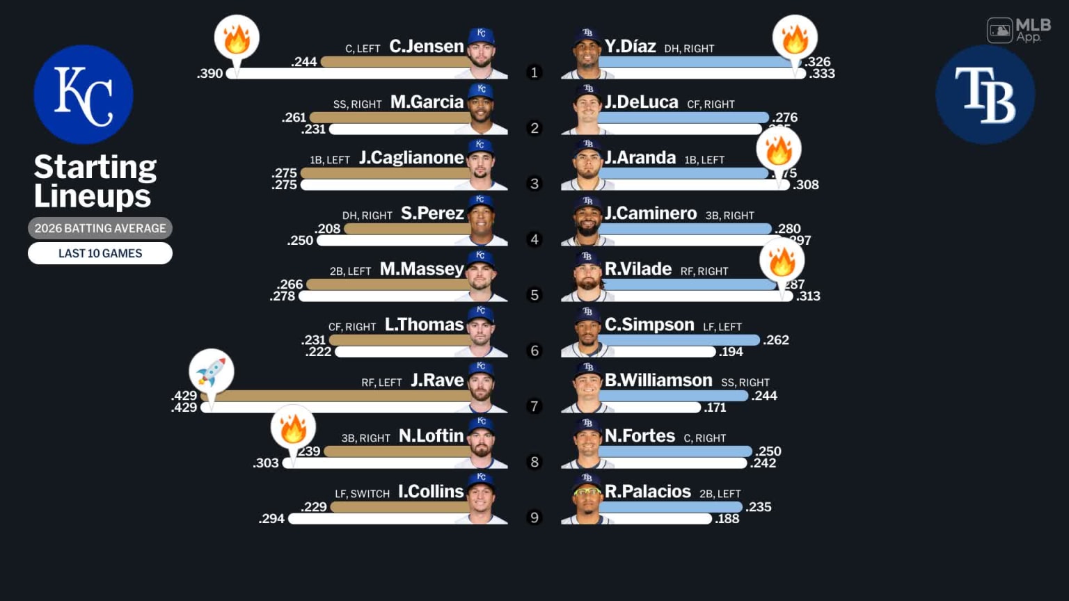 Starting lineups for Royals at Rays - June 22, 2026 | 06/22/2026 | MLB.com