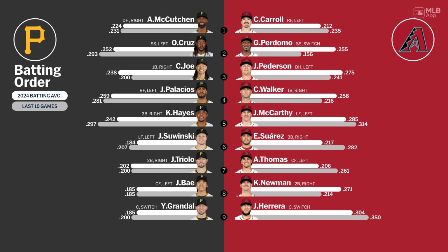 Starting lineups for Pirates at D-backs - July 28, 2024 | 07/28/2024 ...