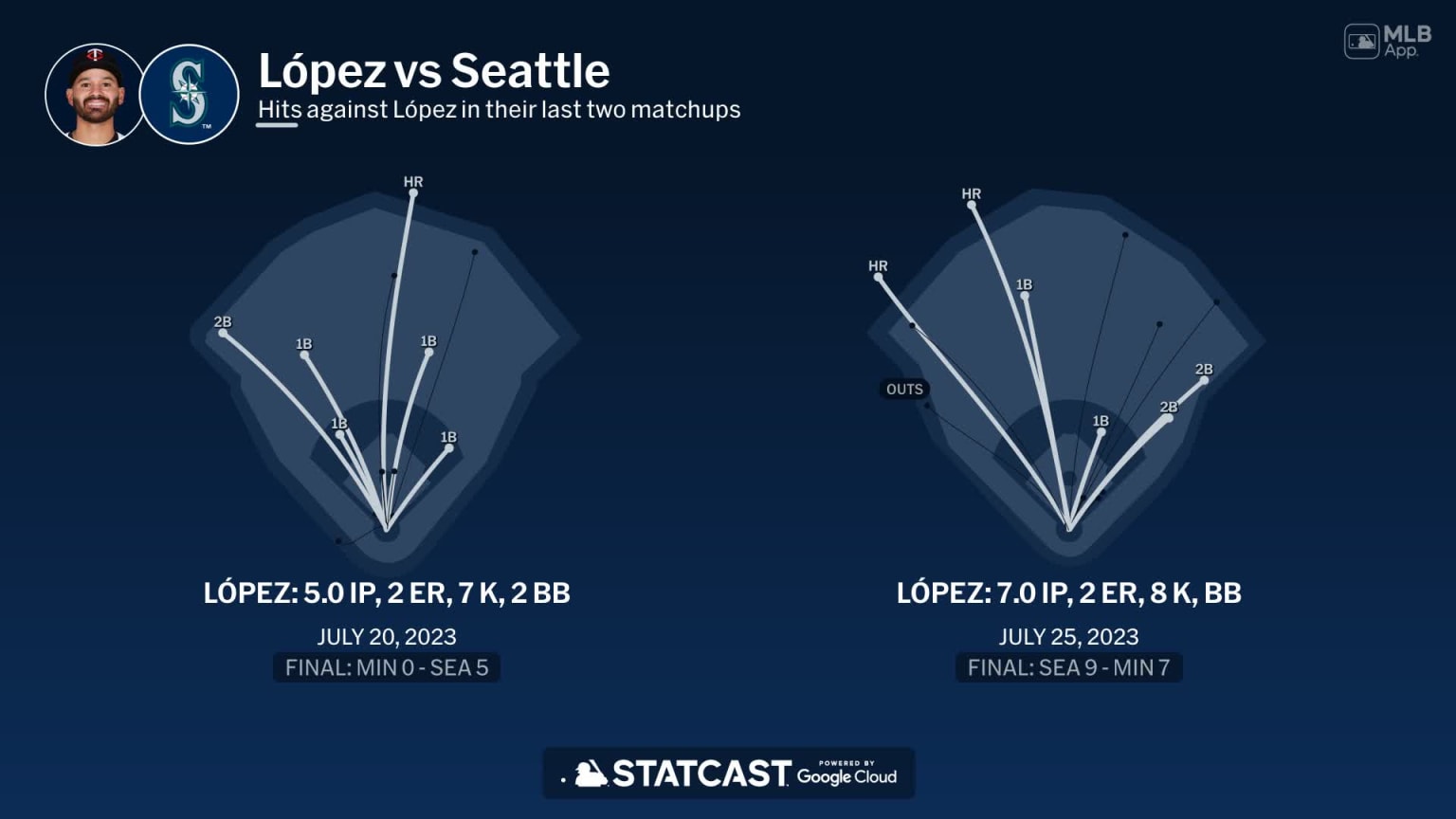 Pablo López against the Mariners | 05/09/2024 | Minnesota Twins