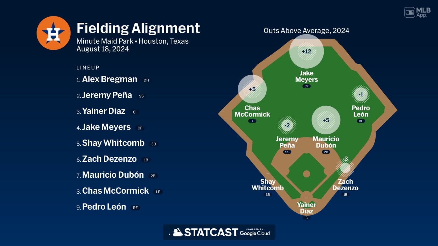 Fielding alignment for Houston, August 18 vs White Sox | 08/18/2024 ...