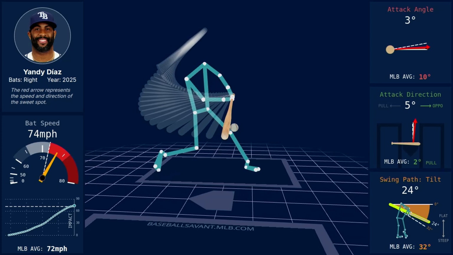 Yandy Diaz's swing path, attack angle | 05/19/2025 | MLB.com