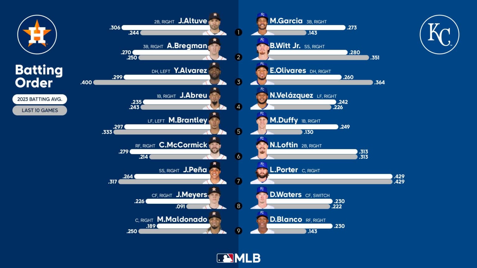 Starting lineups for Astros at Royals - September 17, 2023 | 09/17/2023 ...