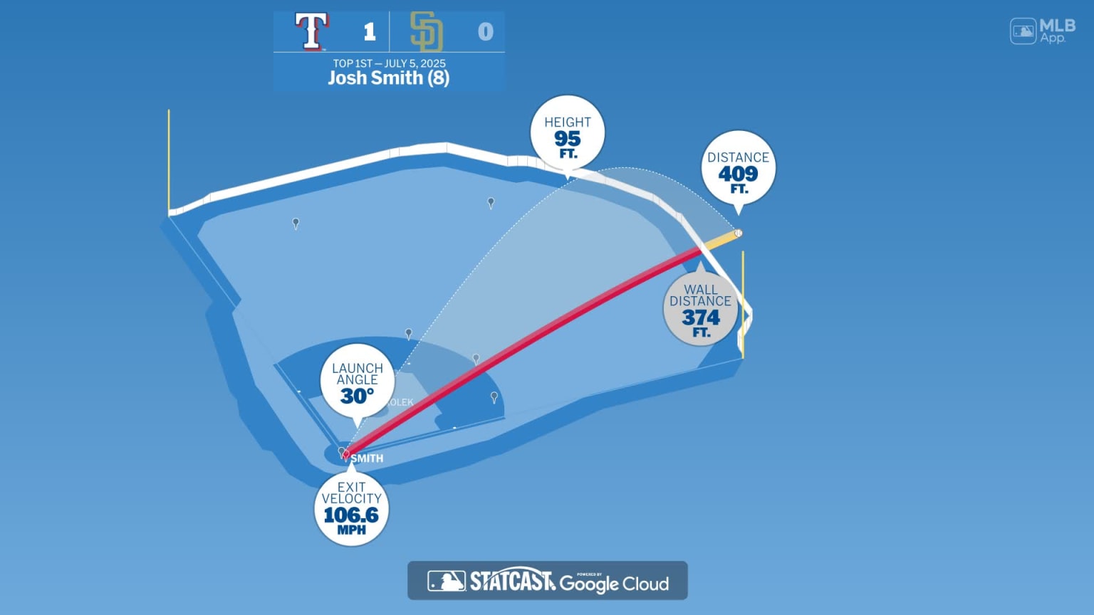 Measuring Josh Smith's homer | 07/05/2025 | Texas Rangers