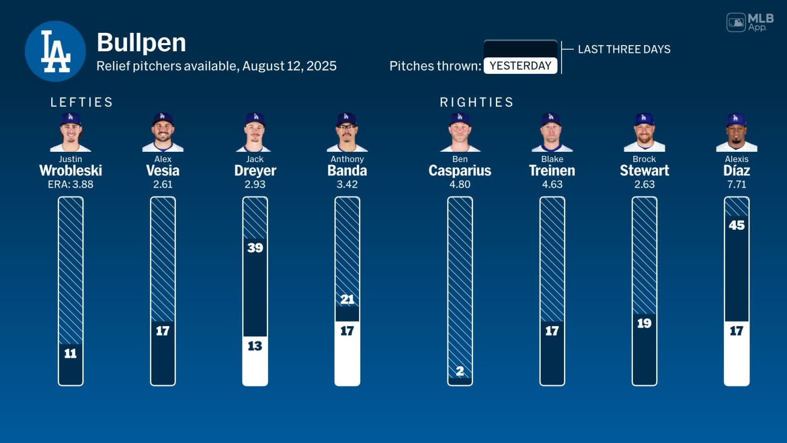 Bullpen availability for Los Angeles, August 12 vs Angels | 08/12/2025 ...