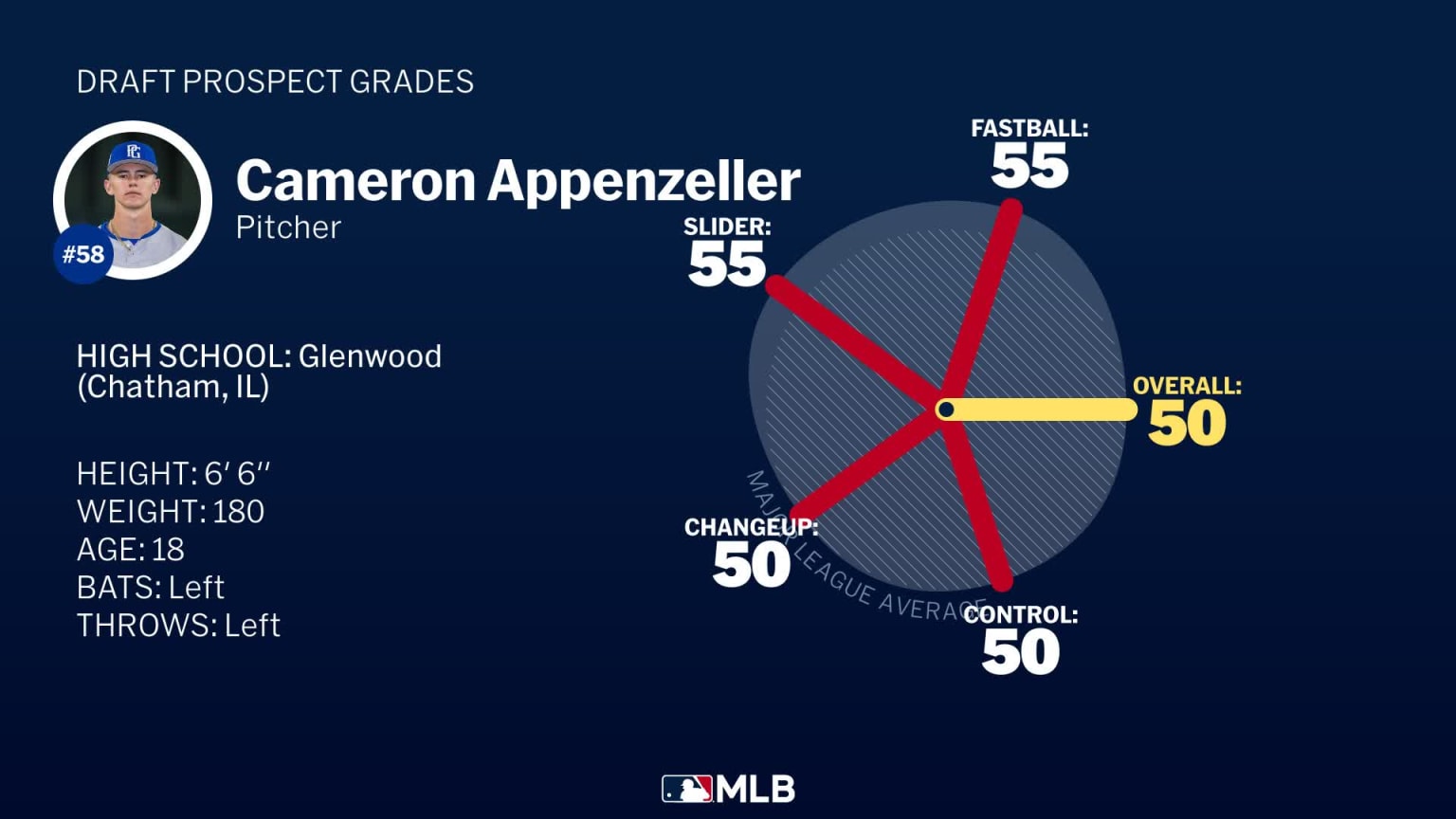 Cameron Appenzeller 2025 Draft Grades | 07/10/2025 | MLB.com
