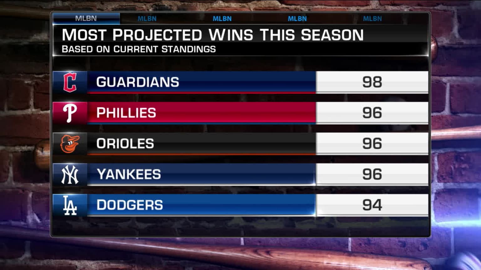 Brian Kenny on super teams, 100+ win teams | 08/05/2024 | MLB.com