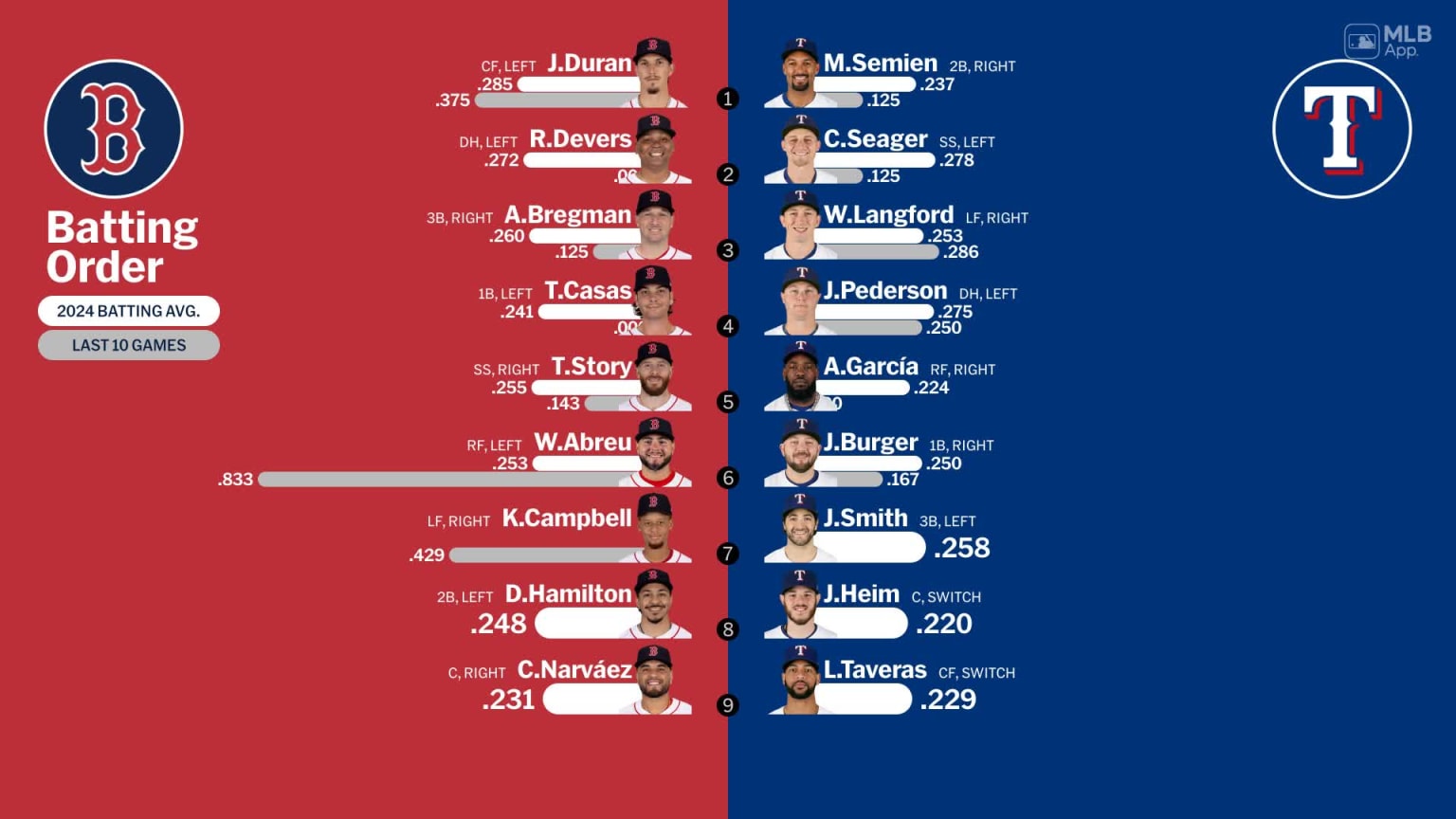 Starting lineups for Red Sox at Rangers - March 29, 2025 | 03/29/2025 ...