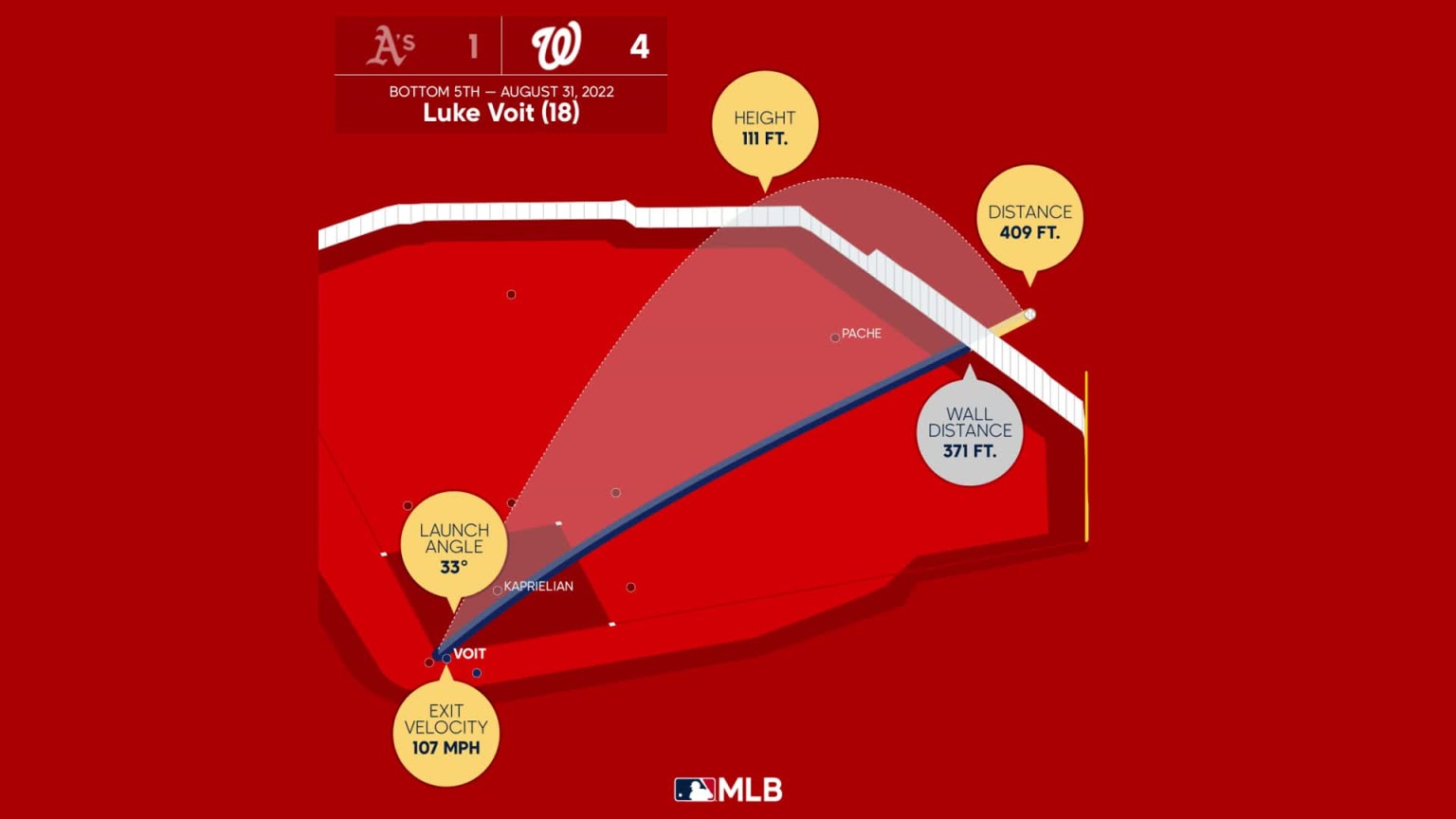 Luke Voit: HR No. 18 Viz | 09/01/2022 | MLB.com