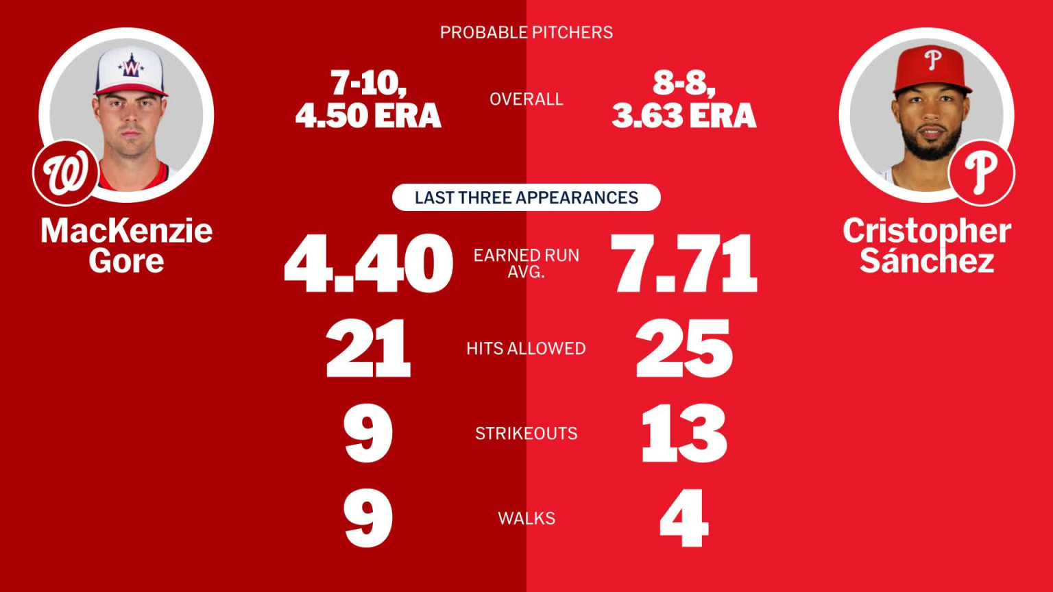 Probable pitchers for Nationals at Phillies - August 17, 2024 | 08/17 ...
