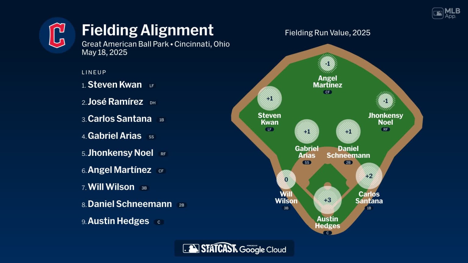 Fielding alignment for Cleveland, May 18 vs Reds | 05/18/2025 | MLB.com