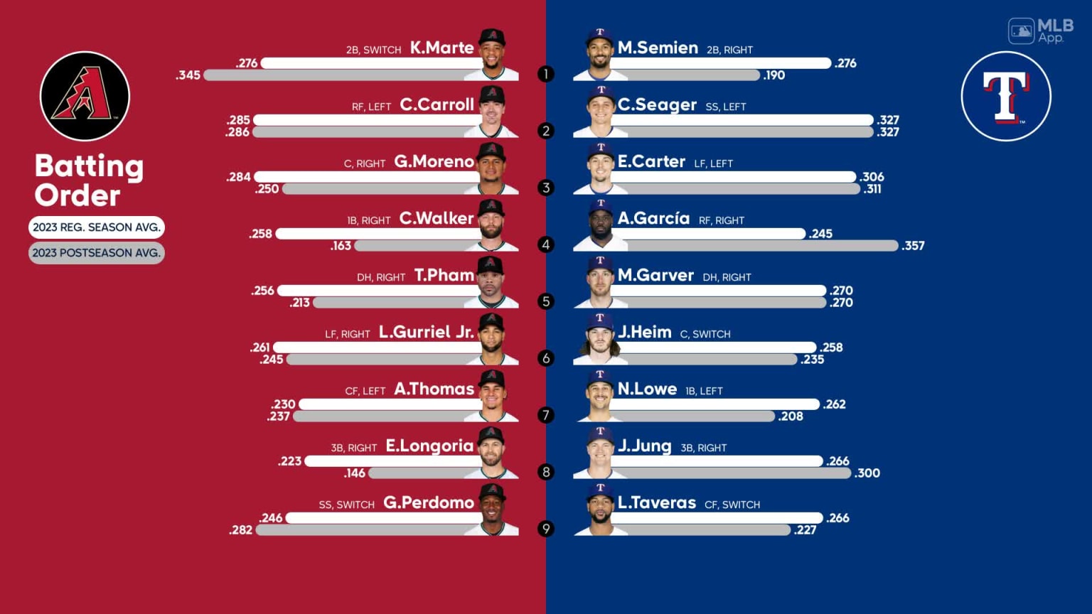 Starting lineups for D-backs at Rangers - October 28, 2023 | 10/28/2023 ...