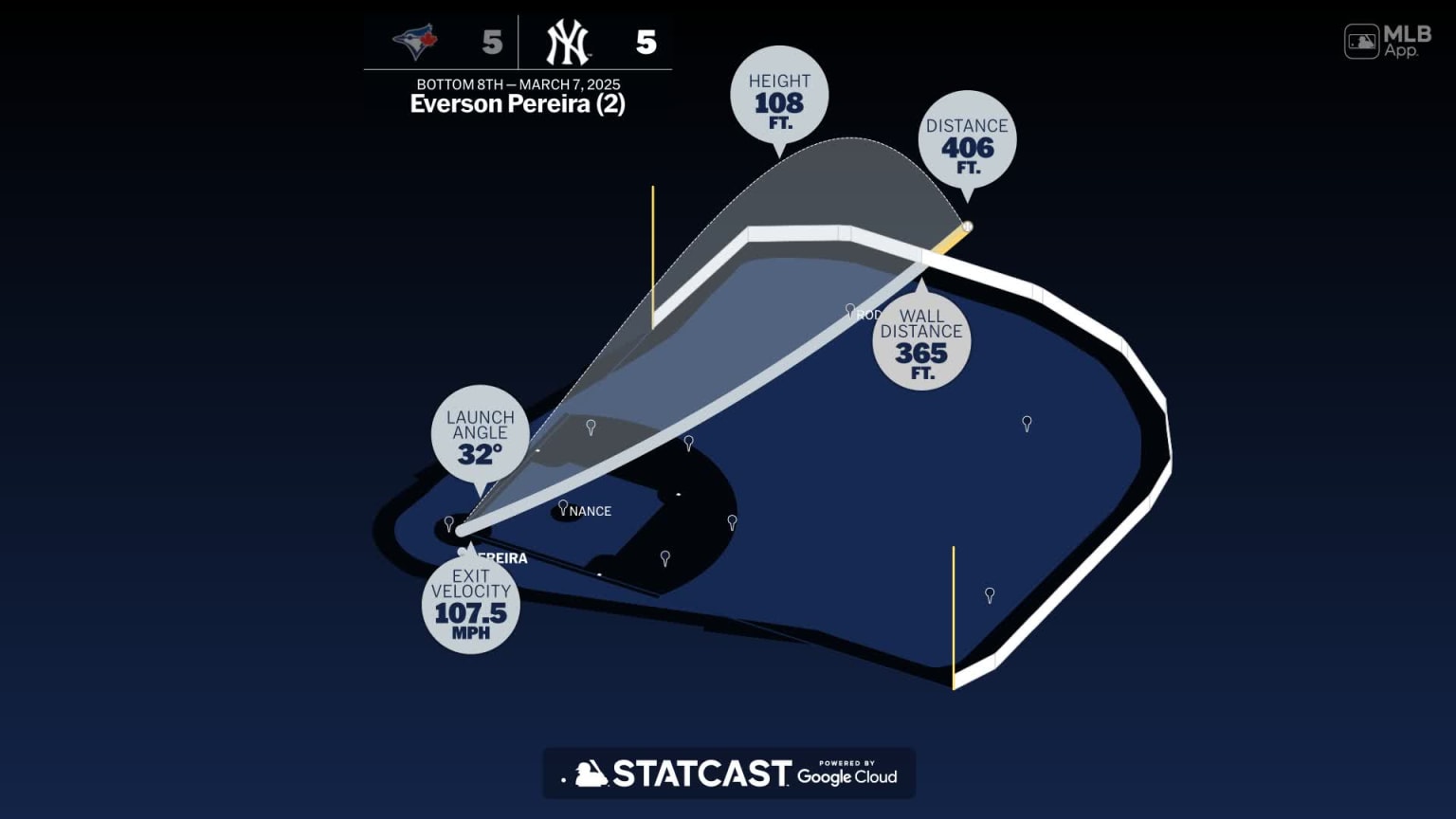 The distance behind Everson Pereira's home run | 03/07/2025 | New York ...