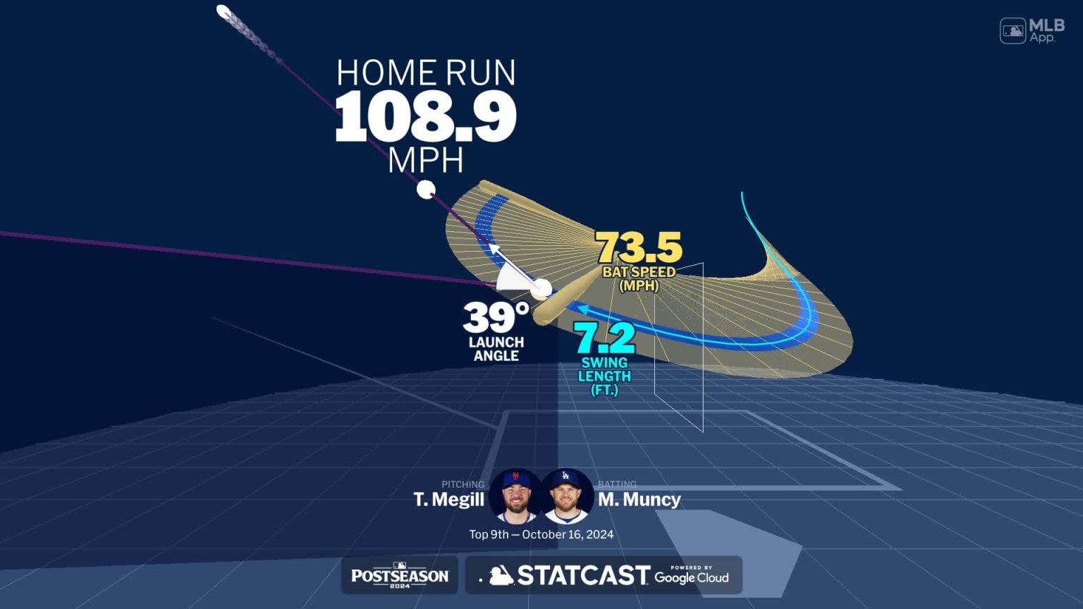 Analyzing Max Muncy's home run through bat tracking | 10/16/2024 | MLB.com
