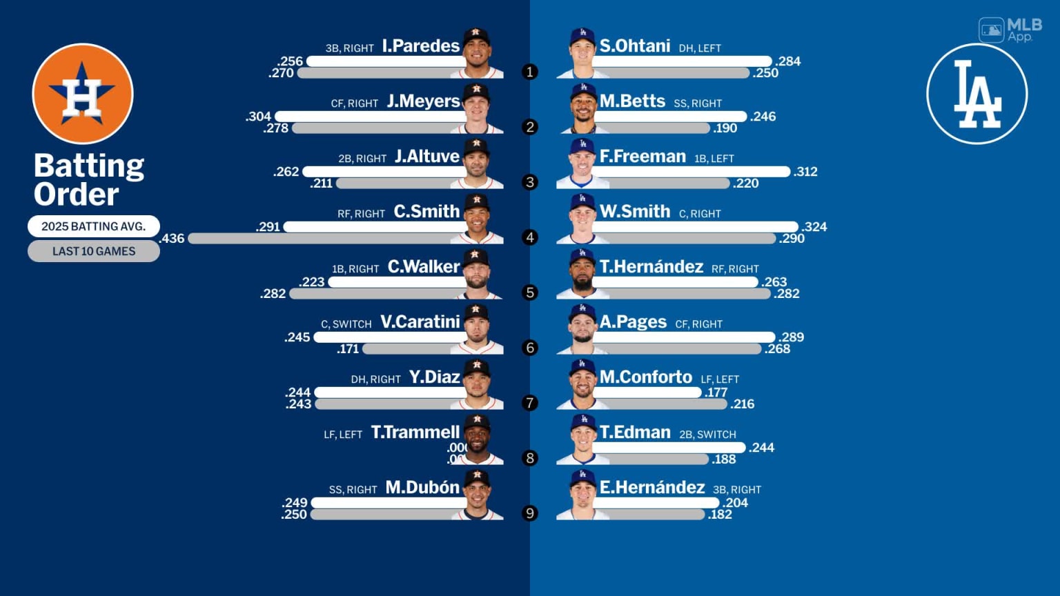 Starting lineups for Astros at Dodgers - July 4, 2025 | 07/04/2025 ...