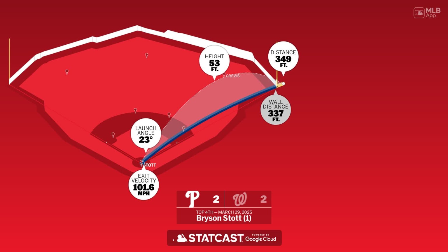 Measuring the stats on Bryson Stott's home run | 03/29/2025 ...